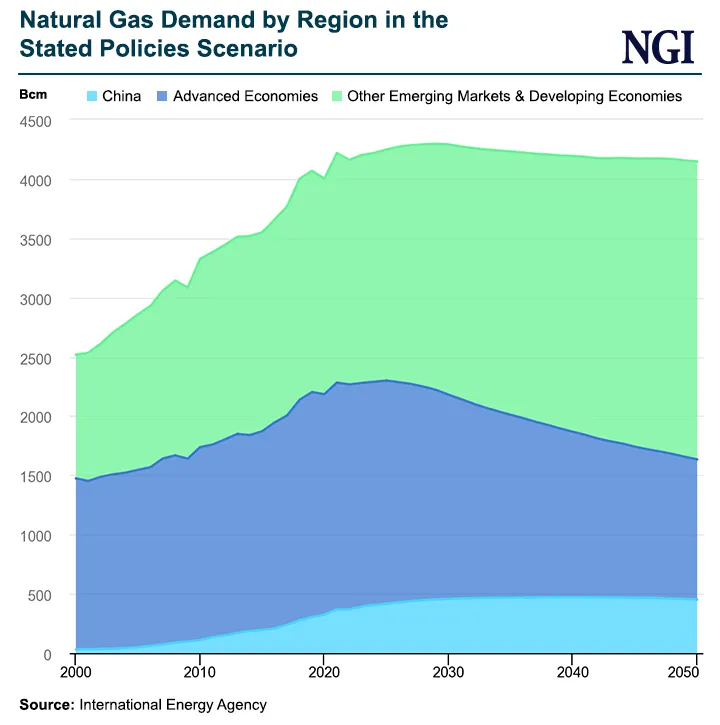 IEA Sees Growing Global Natural Gas Supply, Resilient Long-Term Demand ...