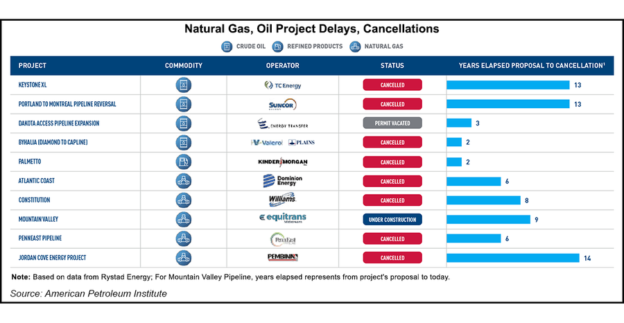 API Says Natural Gas, Oil Permitting Top Priority for U.S. Energy ...