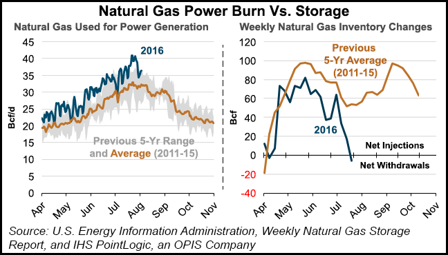 Power Burn Drove Last Week's Net 6 Bcf Withdrawal, EIA Says