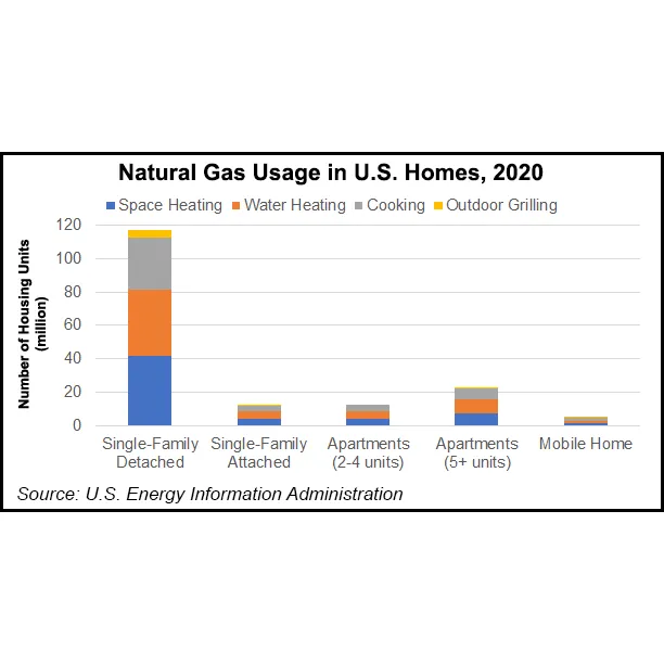 Natural Gas Furnace Proposal Raises Doubts from Industry
