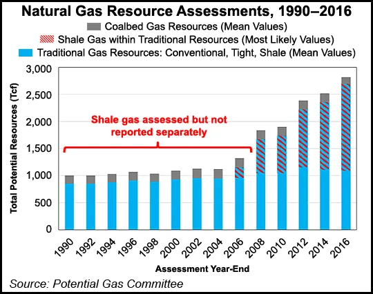 Estimated Potentially Available U.S. Natural Gas Supply Hits Record ...