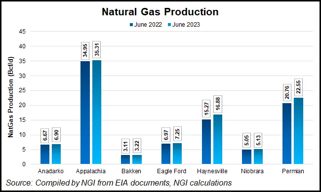 Lower 48 Natural Gas Production Growth Seen Slowing in Latest EIA Modeling