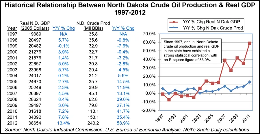 North Dakota Survey Finds Strong Support for Continued Energy Development