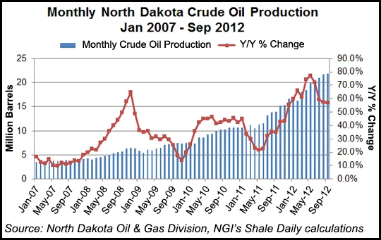 North Dakota Production Growth Slowed