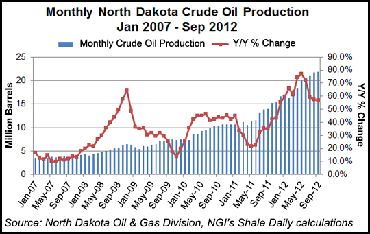 North Dakota Production Growth Slowed