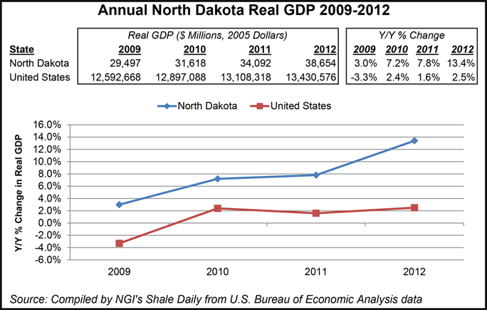 Energy Patch Drives Nation-Leading GDP Growth in North Dakota