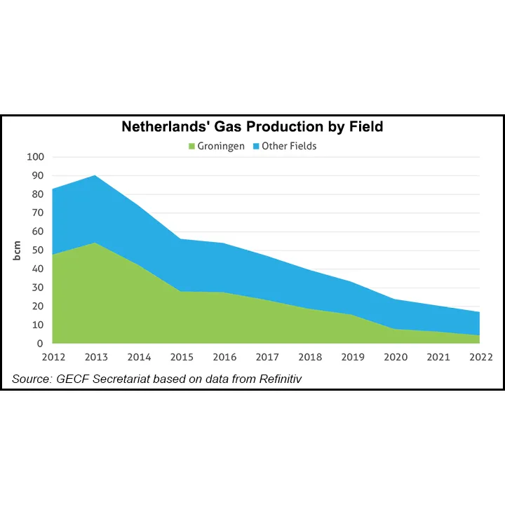Dutch Government Shutters Most Groningen Natural Gas Production Sites