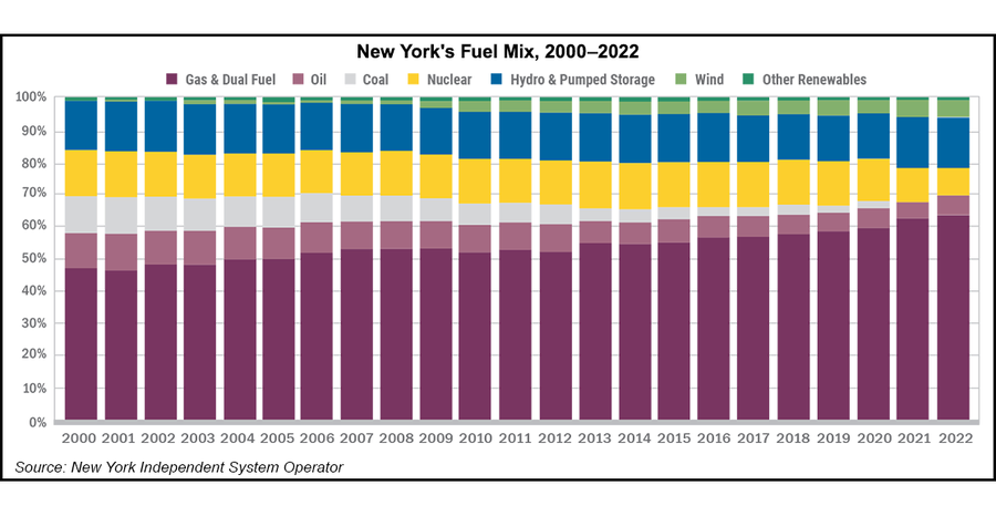 NYISO Ready For Winter Demand, Though Natural Gas Losses Outpacing ...