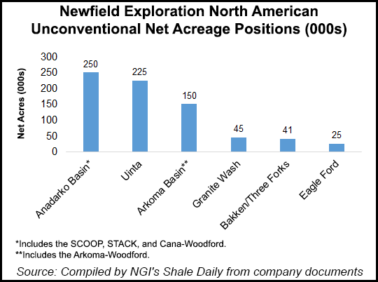 Newfield Raises Spending as Production Beats Guidance
