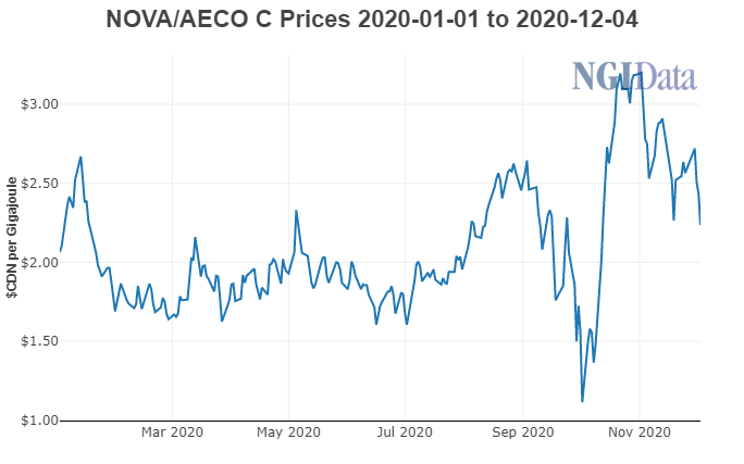 Montney on Track to Become Leading Canadian Natural Gas Play