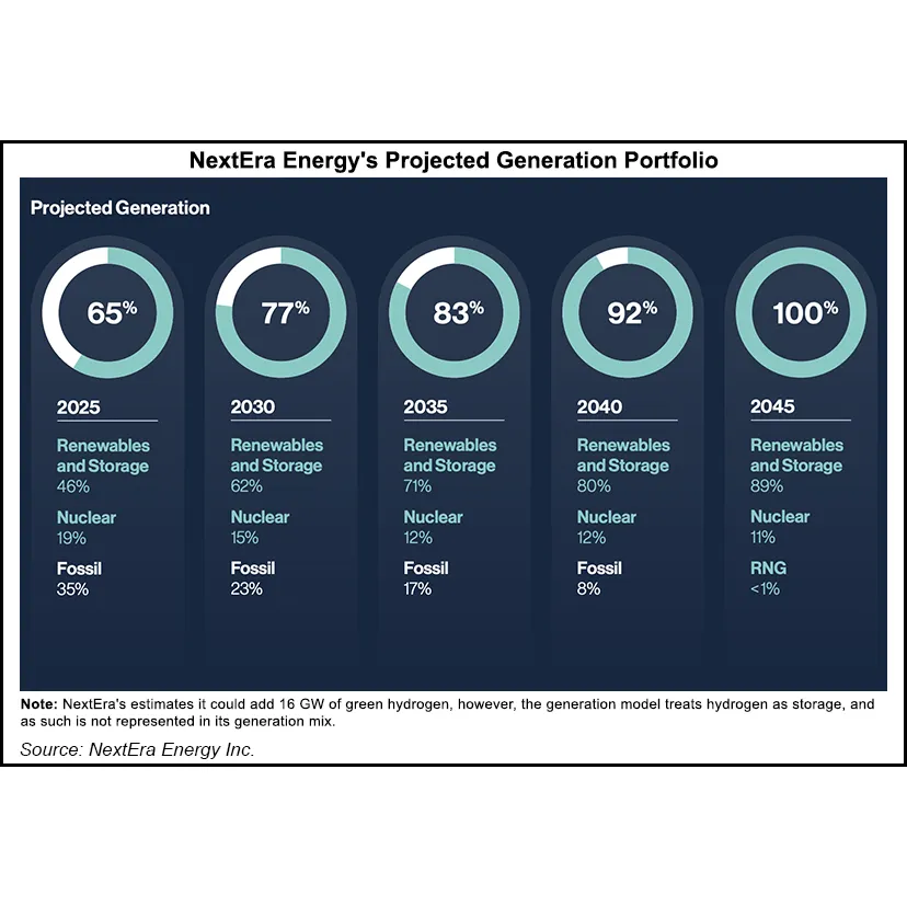 NextEra Energy Plans to Sell Texas, Pennsylvania Pipeline Assets to Fuel Renewable Energy