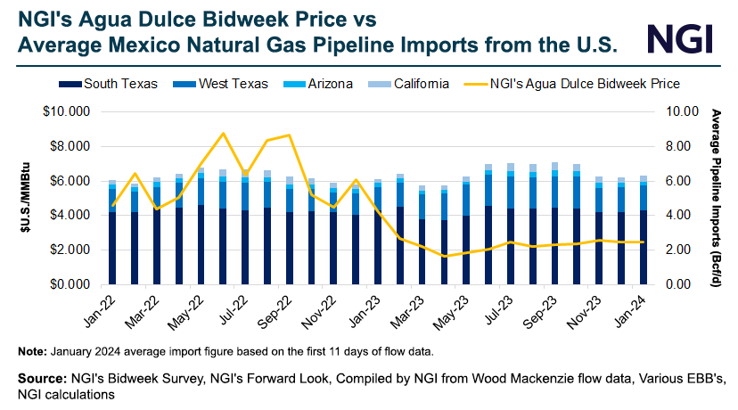 U.S. Natural Gas Exports to Mexico Seen Breaking Records in 2024
