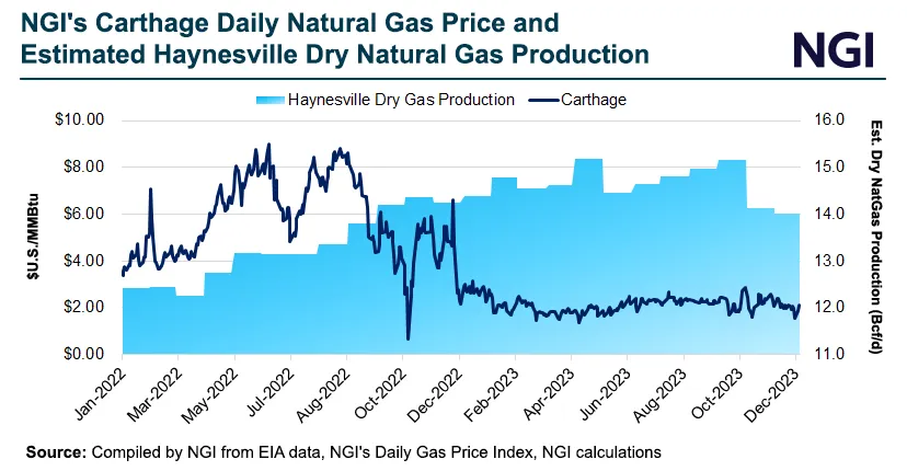 Aethon Said Pausing Haynesville Development on Low Natural Gas Prices
