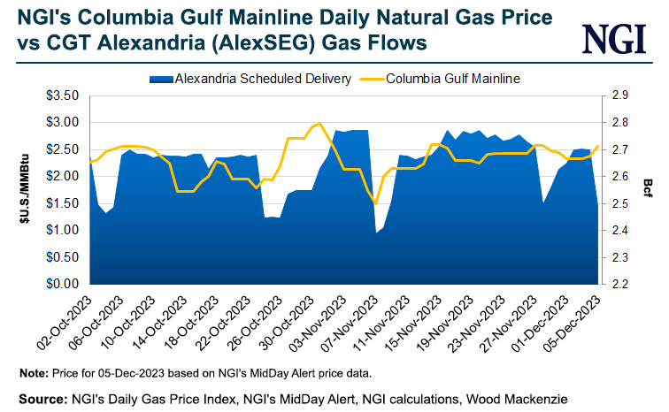 January Natural Gas Retraces Early Sharper Gains To Settle Modestly Higher