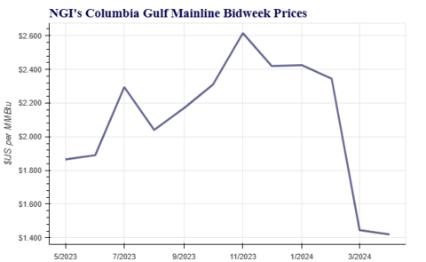 May Natural Gas Bidweek Ends with Whimper; Demand Too Weak to Trim ...