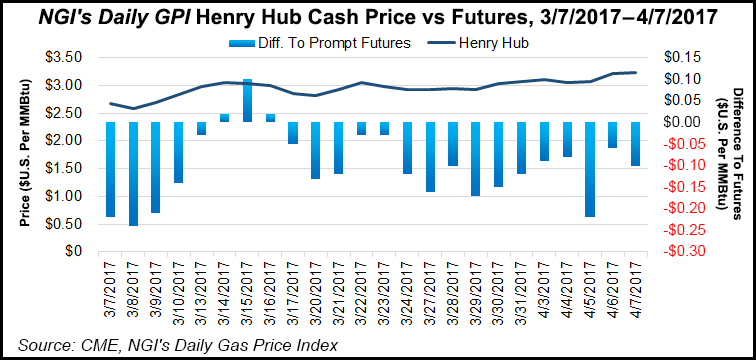 Appalachia Supply Glut to Keep Henry Hub Prices at a Premium Through 2021