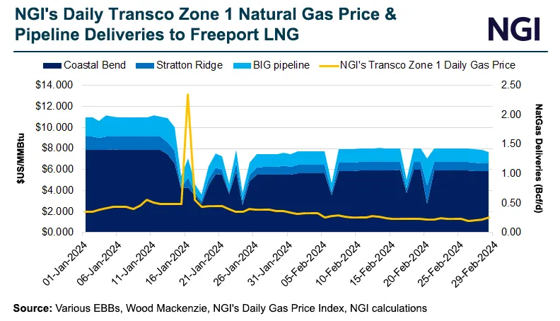Freeport LNG Outage Set to Erase 40 Bcf of Feed Gas Demand as Repairs ...