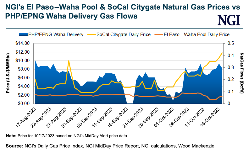 Natural Gas Futures Lose Ground Fifth Consecutive Session Despite ...