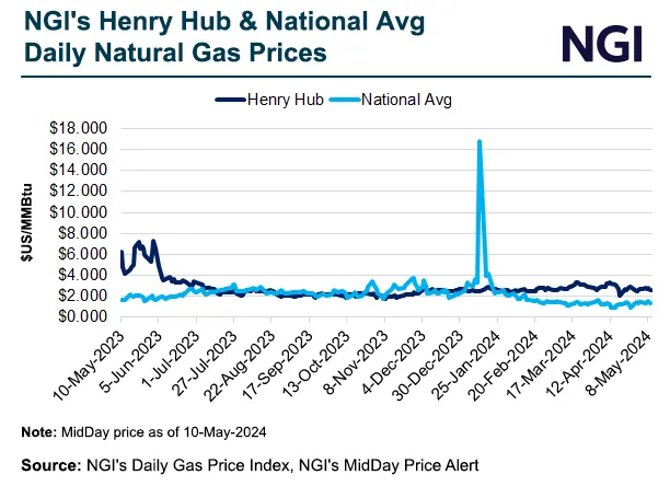 Natural Gas Futures Take Breather to Stall Strong Win Streak; Spot ...
