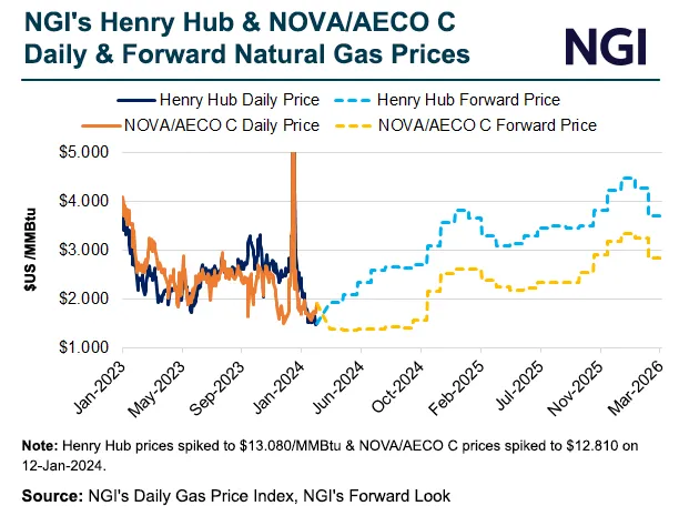 Crescent Point Limiting AECO Exposure, Hedging Natural Gas Volumes Amid ...
