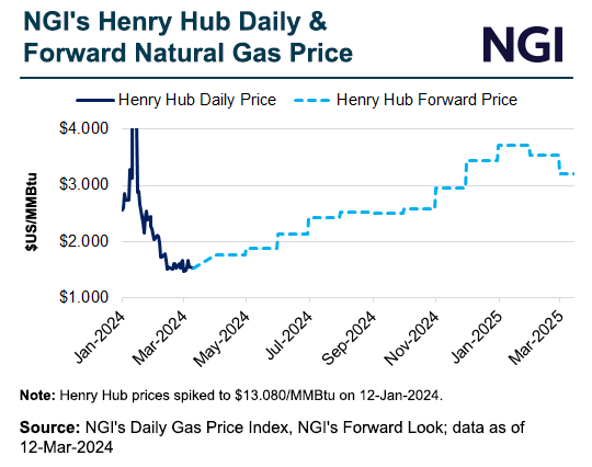 Natural Gas Technicals Pointing Toward Bottom as Downside Momentum ...