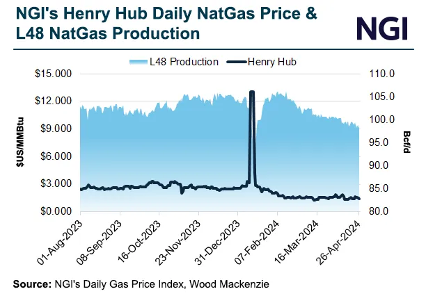 Depth of Natural Gas Production Drop Questioned as Prices Fail to Find ...