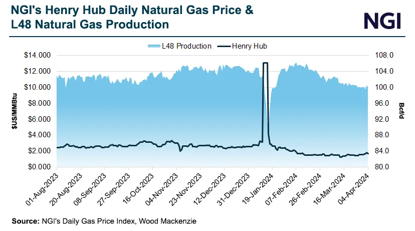 Natural Gas Prices Said Still Too Low for E&Ps to Bring On More Production