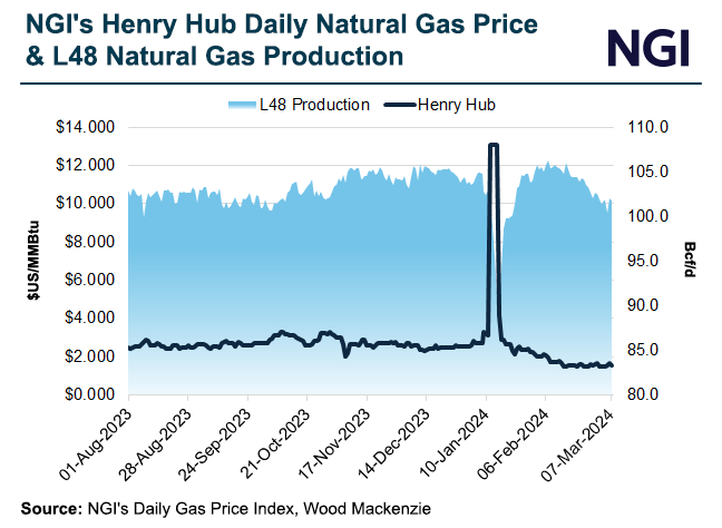 Natural Gas Futures, Cash Prices Lose Ground as Weather Demand Underwhelms