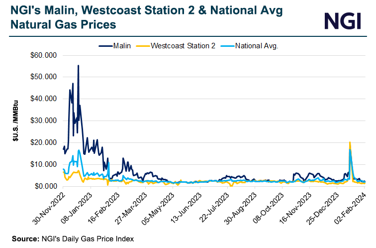 Plump Canadian Natural Gas Storage Levels Suppressing Prices