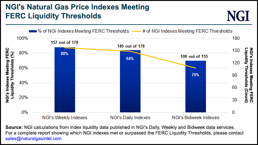 NGI, S&P Gain Federal Re-Approval as Natural Gas Price Index Developers