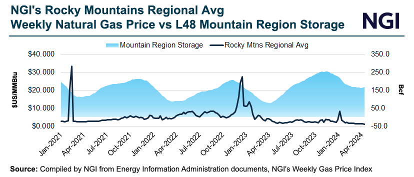 Exceptionally Stout Mountain Region Natural Gas Storage Curtails ...