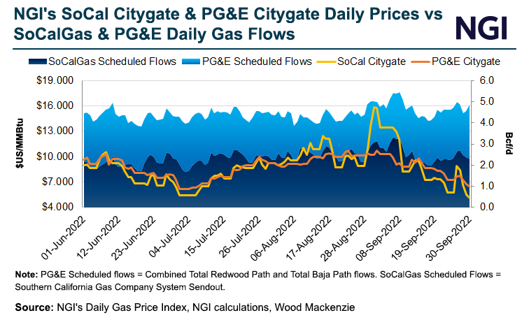 ‘Stable’ Natural Gas Still Seen Critical to California Energy Mix ...