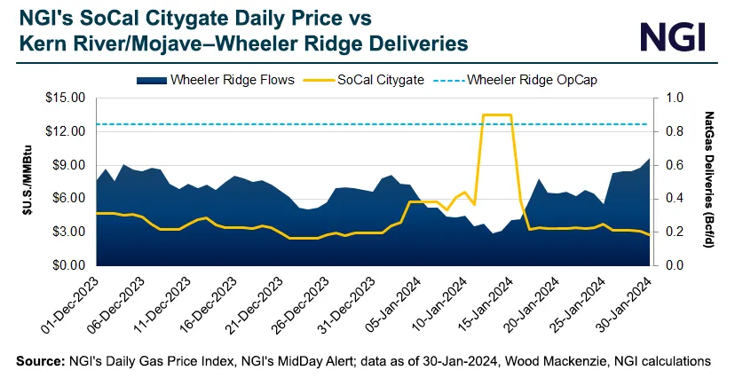 March Natural Gas Futures Hold Ground in Debut; Spot Prices Slide