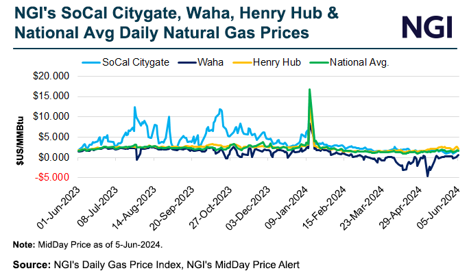 Permian Benchmark Natural Gas Prices Recover, but Summer Rally May Prove Elusive