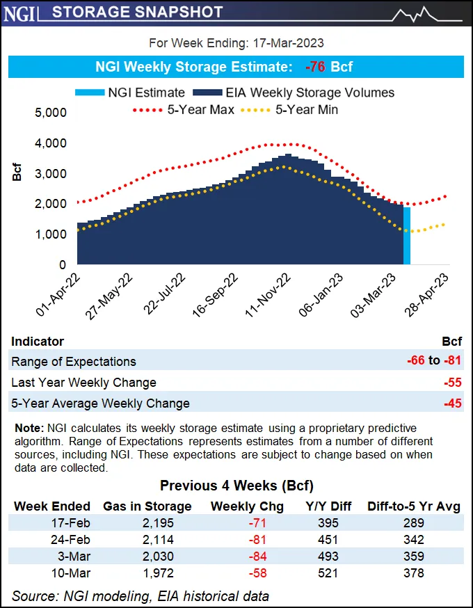Natural Gas Futures Pare Losses Early as EIA Storage Report Seen as ...