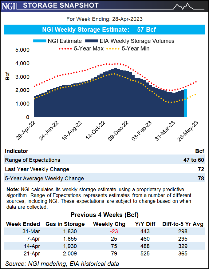 Natural Gas Futures Close to Unchanged Ahead of EIA Storage Report