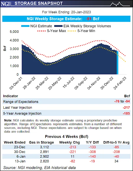 Natural Gas Drops Below $3 Early on Weaker Forecast as Traders Await ...