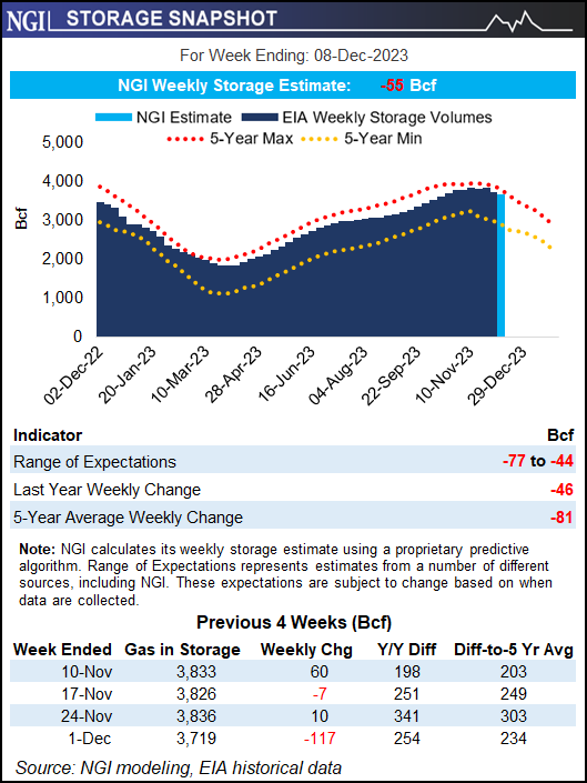 EIA Storage Report Expectations and Mild Weather Limit Natural Gas ...