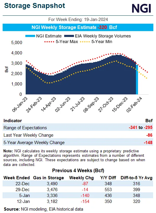 Volatile Natural Gas Futures Front Month Surges as Traders Await Huge ...