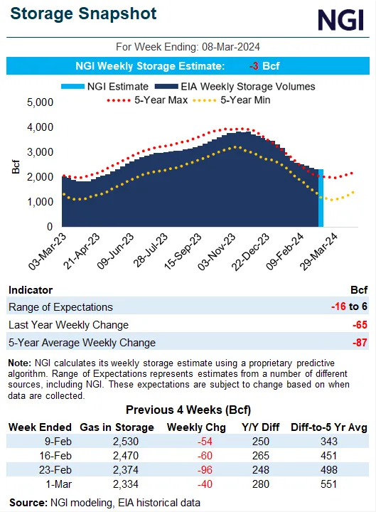 Natural Gas Futures Lose Ground for Sixth Session as Henry Hub Spot ...