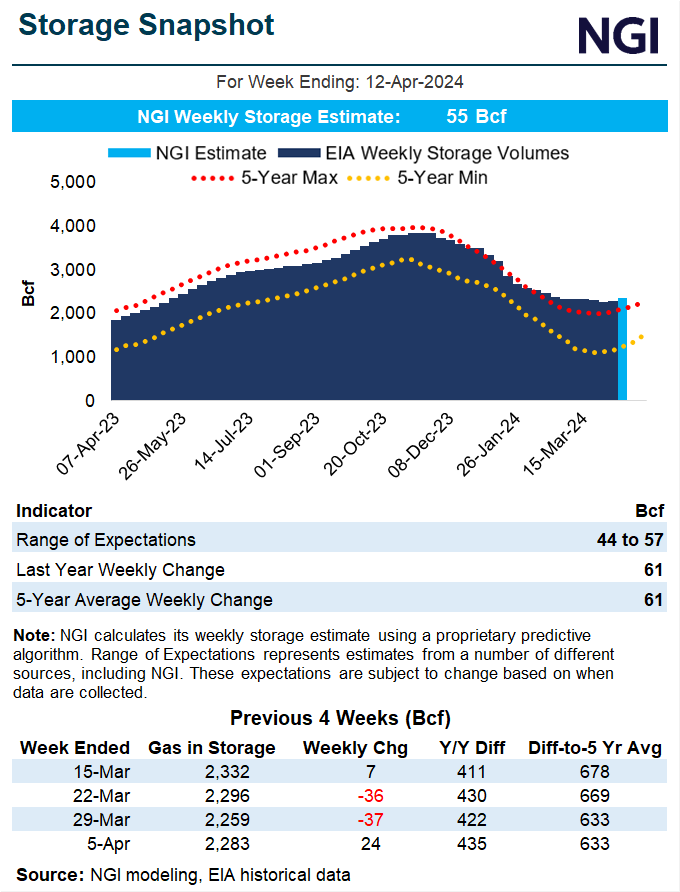 Natural Gas Futures Retreat as TC Energy Limits Effects of Western ...