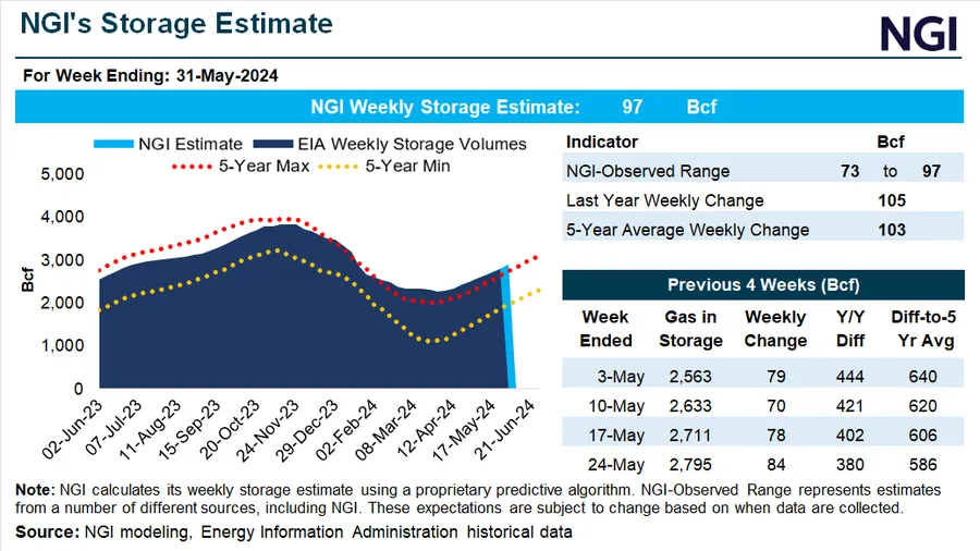 Natural Gas Futures Leap Higher as Henry Hub Cash Price Soars, Western ...