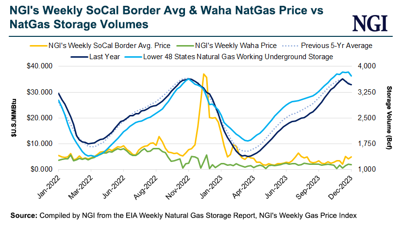 Permian Natural Gas Flows Reach Record Level, Curb Prices Amid Key ...