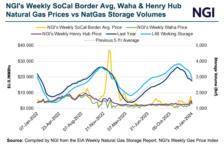Massive Withdrawal, Volatile Natural Gas Prices Punctuate Potential ...