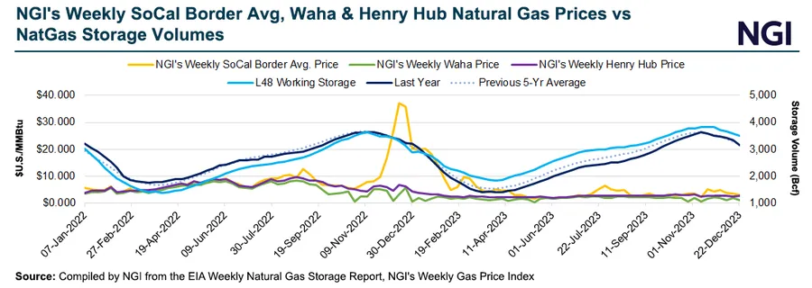 Could All-Time High Production, Abundant Supplies Restrain 2024 Natural ...