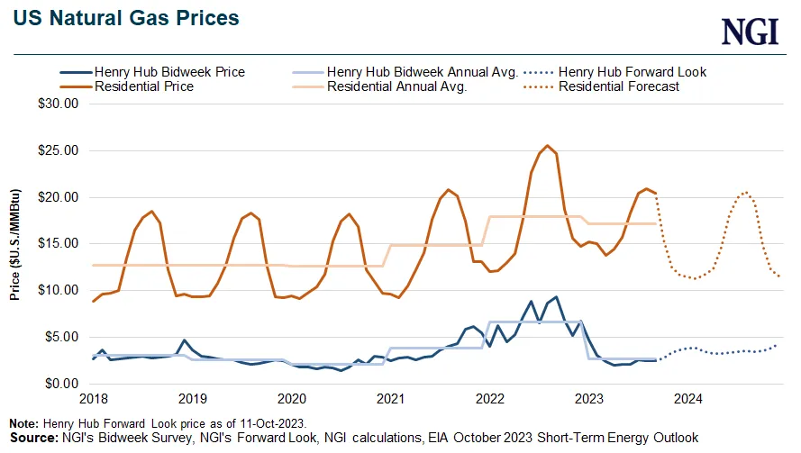EIA Raises Henry Hub Forecast for 4Q as Natural Gas Exports Set to Rise