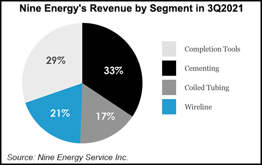 Nine Energy Looking to Regain Compliance with NYSE Capitalization Standards