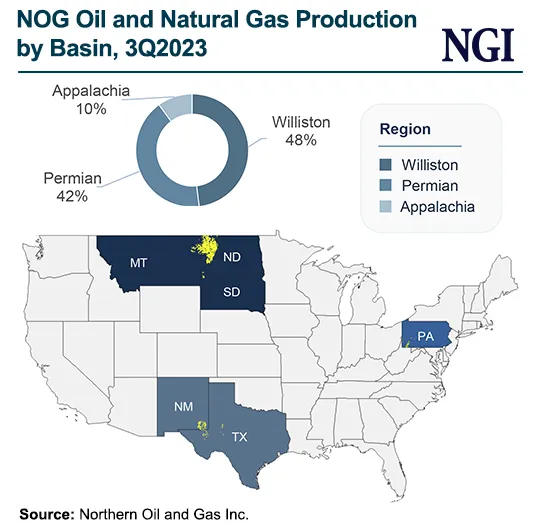 NOG Expanding Natural Gas, Oil Foothold with Permian, Utica Acquisitions
