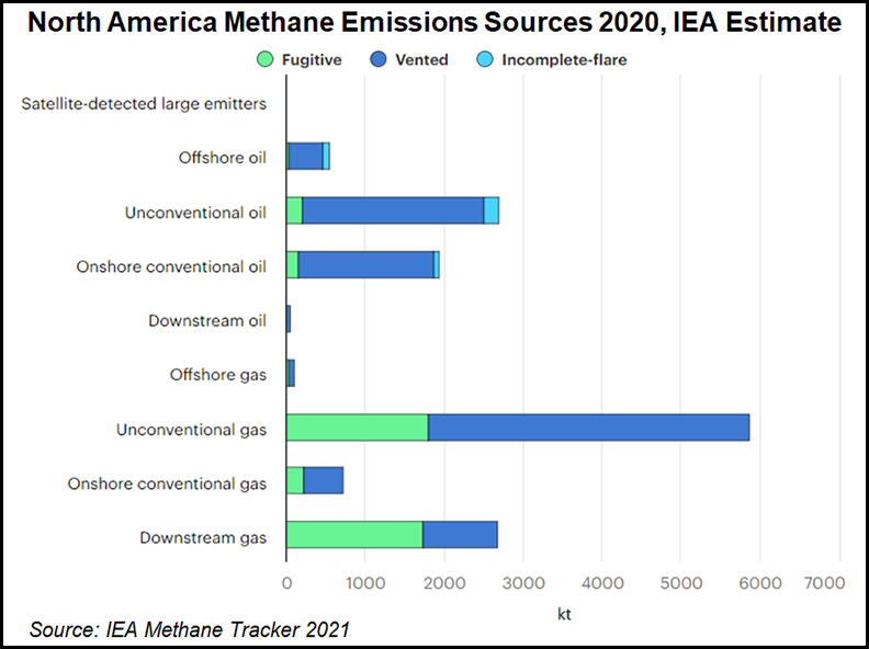 Reduce Industry’s Methane Leaks to Boost U.S. Natural Gas Supply, Says ...