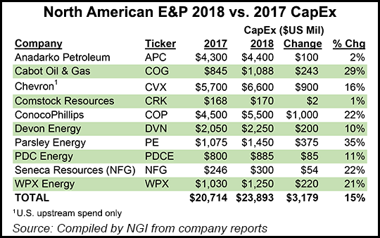 U.S. E&Ps Seen Raising 2018 Capex by 15%, with Canadian Spend 9% Higher ...